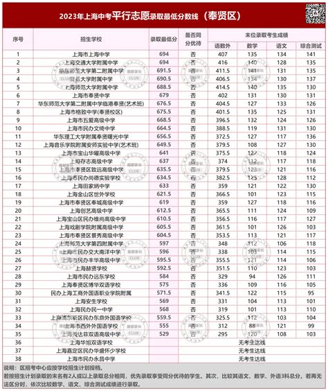 2023年上海中考平行志愿分数线 诸事要记 日拱一卒