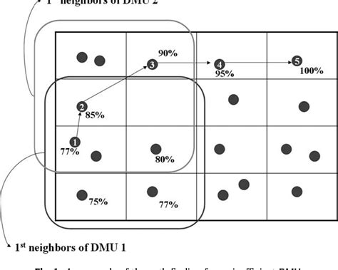 Figure 1 From A Method Of Stepwise Benchmarking For Inefficient Dmus Based On The Proximity