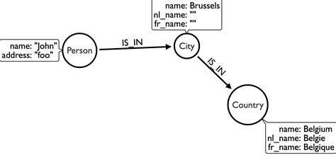 Split Modeling Data In Neo4j Splitting Node Translation Stack