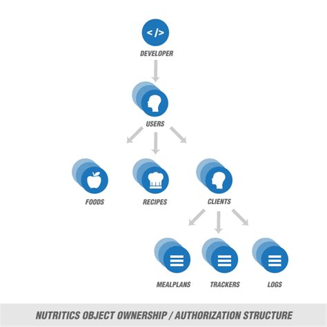 Nutritics API Explorer