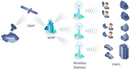 What Is Wisp Everything Rf