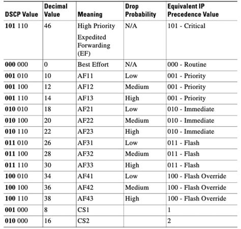 Configure QoS Over Tunnel GRE Cisco