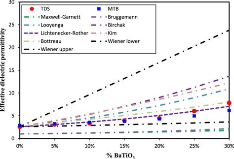 The Effective Dielectric Permittivity Modeling By Various Mixing Laws Download Scientific