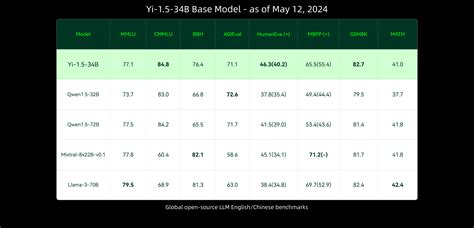 Yi Foundation Models 零一万物 Ai20大模型技术和应用的全球公司（01ai）