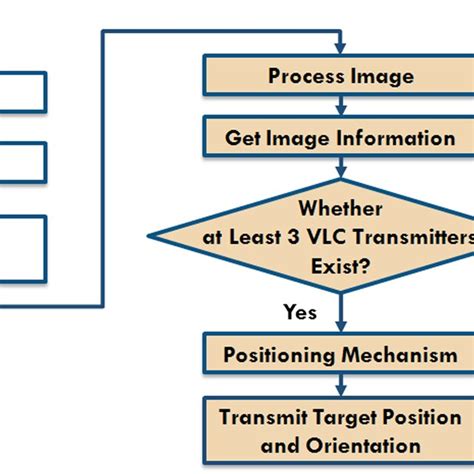 Visible Light Communication Indoor Positioning System Architecture Download Scientific Diagram