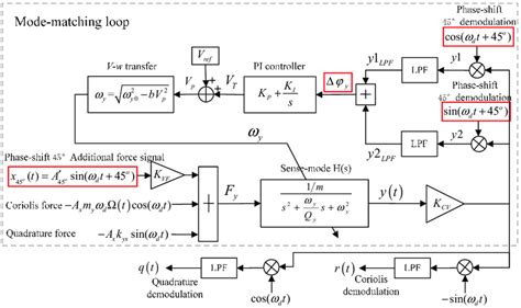 Control System Framework Of Phase Shifting 45 • Additional Force