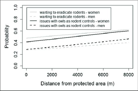 The Results Of A Generalised Linear Model Showing The Effect Of Gender Download Scientific