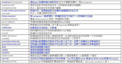 Linux自带工具logrotate实现各类日志定时转存或删除使用logrotate工具来定期轮转和清理日志文件 Csdn博客