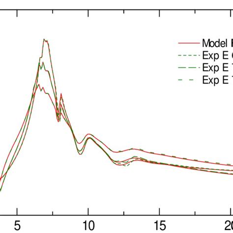 Process Parameters For Rie Etching Of Sio2 And Bcb With Zep 520a E Beam