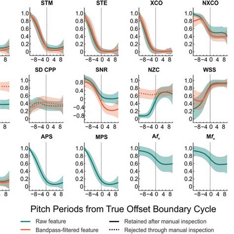 Acoustic Waveform Of The Vowel Voiceless Consonant Vowel Production
