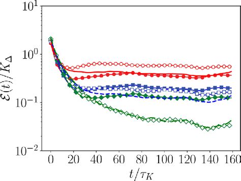 The Normalized Error EðtÞk D Solid Symbols Ssm Lines Dsm And Download Scientific Diagram