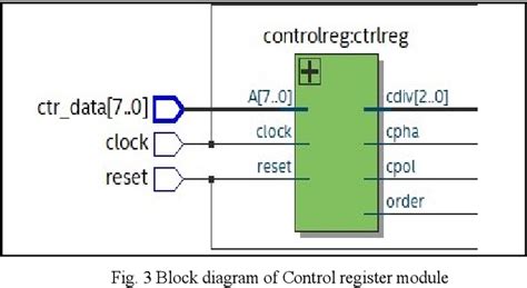 Figure 3 From Ip Core Of Serial Peripheral Interface Spi With Amba Apb Interface Semantic