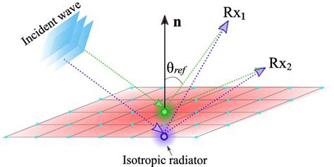 Signal Propagation Example Download Scientific Diagram