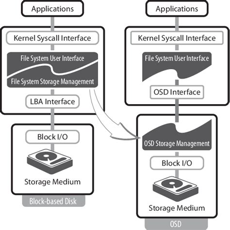 Comparison Of Block Based And Object Based Storage Models Download Scientific Diagram