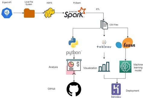 Tushar Patil On Linkedin Pyspark Sparksql Spark Tableau