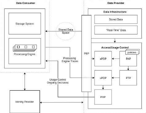 Data Usage Control Architecture Download Scientific Diagram