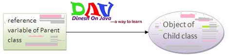 Runtime Polymorphism In Java Dinesh On Java