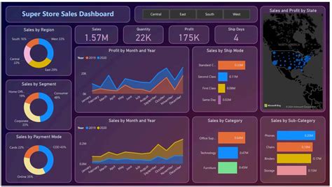 Yash Verma On Linkedin Powerbi Dataanalytics Salesdashboard Businessintelligence