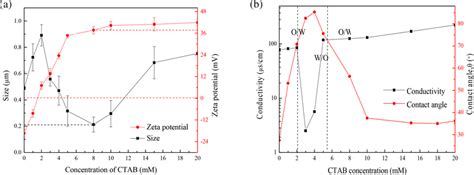 A Effect Of Ctab Concentration On Aggregate Size Zeta Potential And Download Scientific