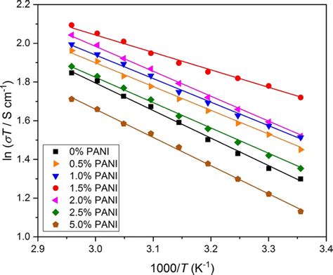 Temperature Dependence Of Ionic Conductivity Of The Peo Lii Pani Download Scientific Diagram