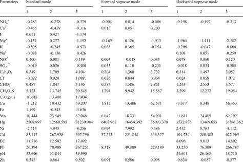 Classification Function Coefficients For Discriminant Analysis Download Scientific Diagram