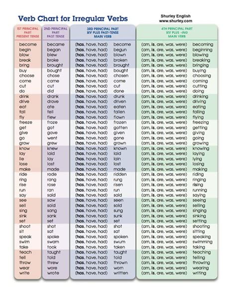 English Verb Chart A Visual Reference Of Charts Chart Master