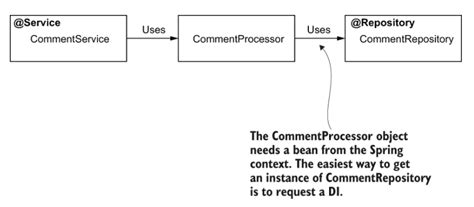Spring Context Bean Scope Ve Yaşam Döngüleri