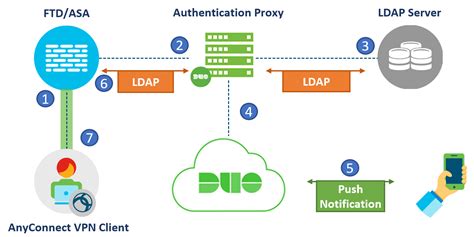 Duo Integration Options For Cisco Anyconnect Vpn With Asa And Ftd