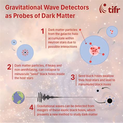 Gravitational Wave Detectors As Probes Of Dark Matter My Space Stories