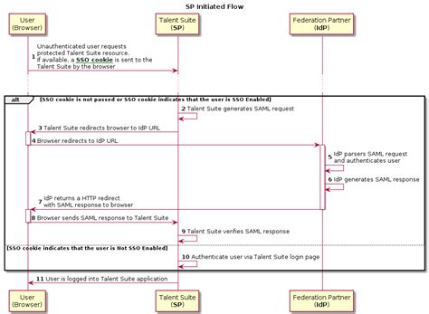 standard sp initiated sso process