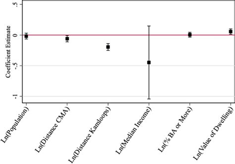 Comparison Of Normalized Coefficient Estimates Notes This Figure