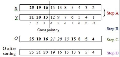 Example On Hybrid Crossover Technique Download Scientific Diagram
