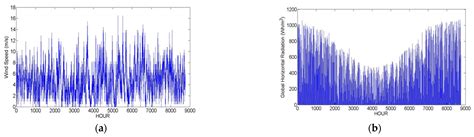 Energies Free Full Text Multi Objective Hybrid Optimization For Optimal Sizing Of A Hybrid