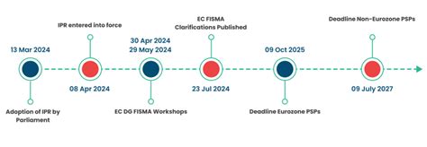 Verification Of Payee Ipr Regulation And Epc Scheme Timelines Banfico