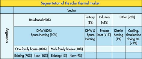 Market Segmentation For Solar Thermal Estif Roadmapsun In Action