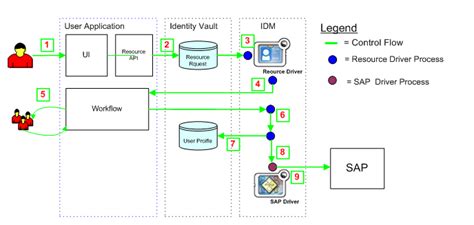 Resource Assignments Netiq Identity Manager Administrators Guide