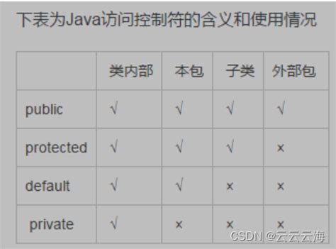 Java访问限制符的一些小细节 各个java限制符 CSDN博客