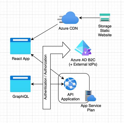 How To Stand Up Secure And Deploy A Graphql Api With Azure Ad B2c