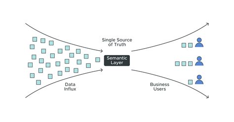 Using The Semantic Layer For Ai Ml Product Development Atscale