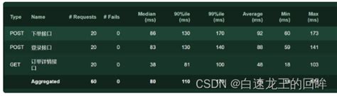 【locust】模拟多用户并发与实战 locust的用户并发数怎么确定 csdn博客