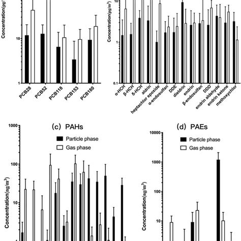 The Partitioning Of Pops Between Particle Phase And Gas Phase A Pcb Download Scientific