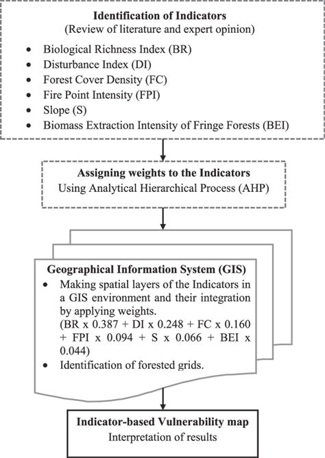 Major Steps Of Methodology Adopted For Mapping Indicator Based