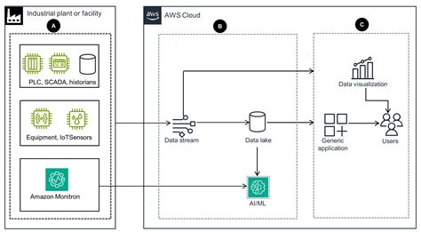 Guidance For Equipment Analytics On Aws