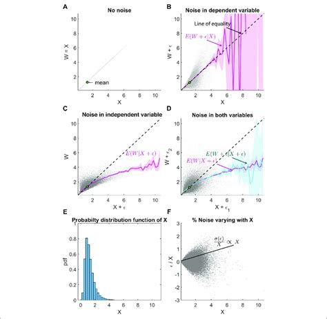 Similar Layout As Figure 1 But With Log Normal Distribution And