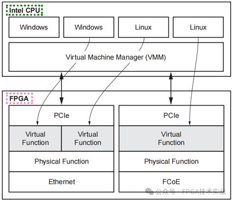Xilinx 7系列fpga Pci Express Ip核简介xilinx Pcie Ip核 Csdn博客