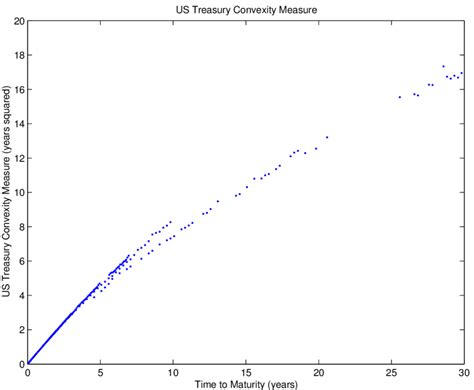 9 Convexity Measure Of Us Treasury Notes And Bonds Download