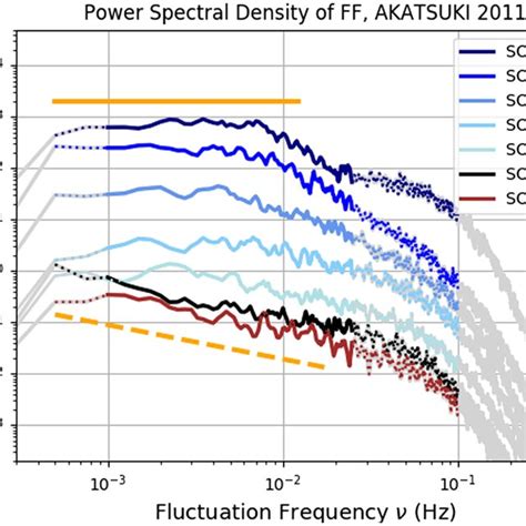 Frequency Fluctuation Power Spectra Akatsuki 2011 Ff Averaged Power