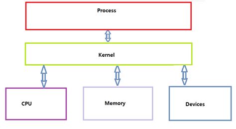 리눅스 커널linux Kernel의 이론과 커널의 핵심 사항 Endoflinux Endoflinux 리눅스 커널linux Kernel의 이론과 커널의 핵심 사항 Endoflinux Endoflinux