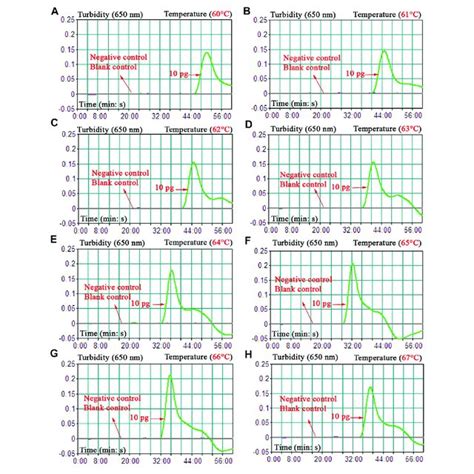 Optimization Of Amplification Temperature For The B Download
