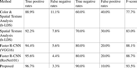 Comparison Results Of Various Fire Detection Approaches Using Cubemap